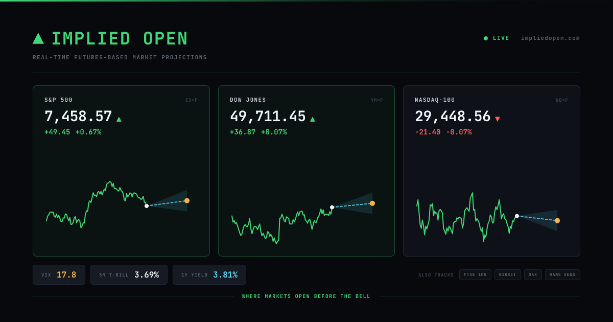 Implied Open — Where Markets Open Before the Bell